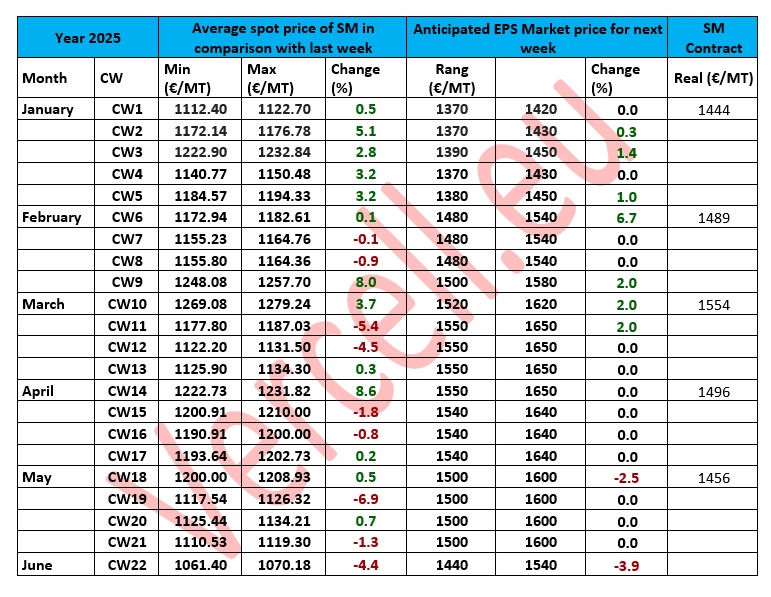 Vercell | Styrene Monomer and Expandable Polystyrene (EPS) weekly price: 2025